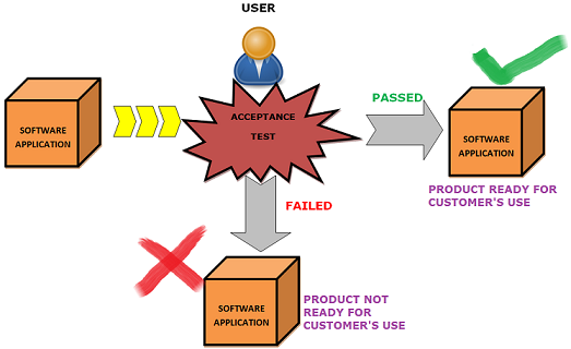 Acceptance Testing