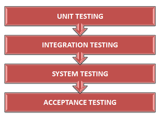 Acceptance Testing Types Process Criteria Checklist Professionalqa