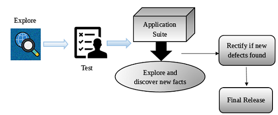 Exploratory vs Scripted Testing |Professionalqa.com Exploratory vs Scripted Testing |Professionalqa.com