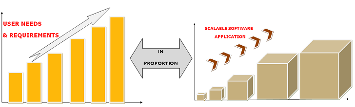 What is Scalability Testing all about? |Professionalqa.com What is Scalability Testing all about? |Professionalqa.com
